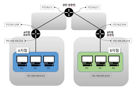 분도랑 GRE Generic Routing Encapsulation 터널링