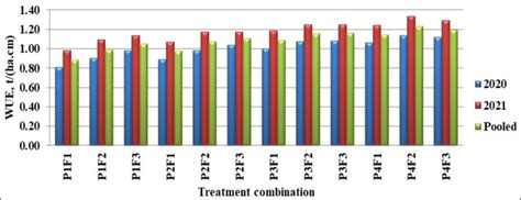 Interaction Effect Of Pulse And Fertigation Levels On Wue Tha 1 Cm 1 Download Scientific