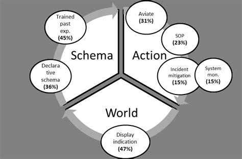Percentages Of Most Represented Subcategories In Each PCM Element For Download Scientific