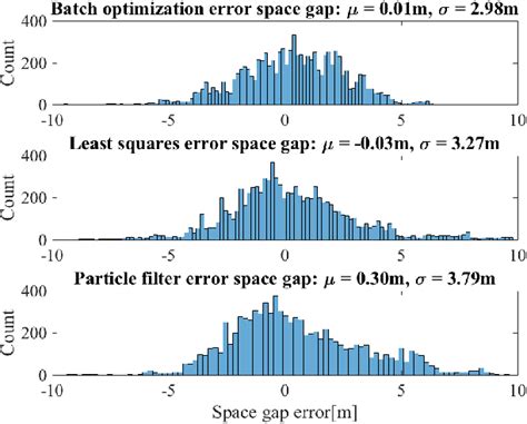 Figure 1 From Online Parameter Estimation Methods For Adaptive Cruise