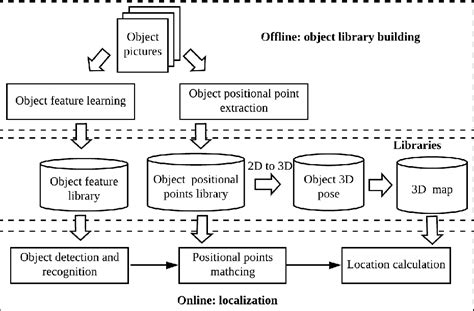 Figure 3 From Visual Based Localization Using Pictorial Planar Objects