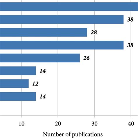 Distribution Of Publications Indexed In The Rsci With The Keyword Download Scientific Diagram