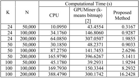 PDF Parallelized K Means Clustering By Exploiting Instruction Level