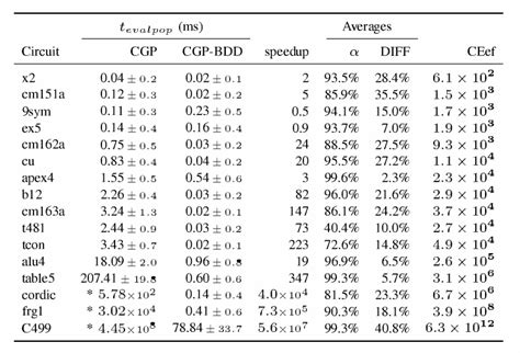 Table I From How To Evolve Complex Combinational Circuits From Scratch