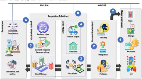 Figure 1 From An Innovative Smart Grid Framework For Integration And