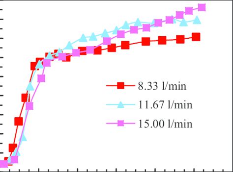Drag Reduction Efficiency Versus Flow Ratio Of Foam To Oil Download