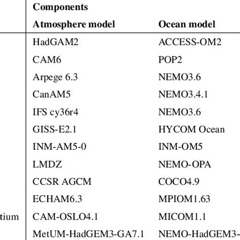 Cmip6 Large Ensemble Historical Simulations Used In The Analysis Download Scientific Diagram