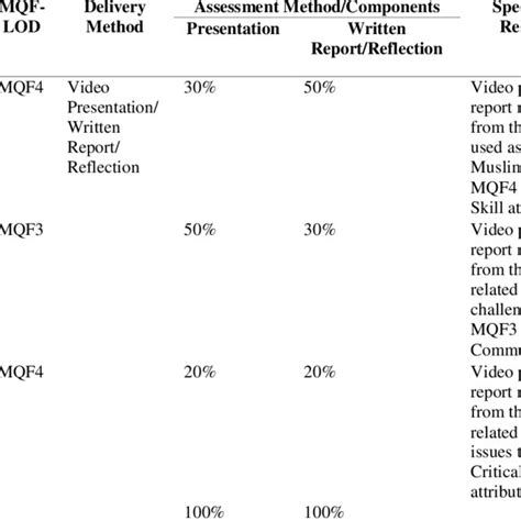 Constructive Teaching Mapping For Islamic Studies Coursework Download