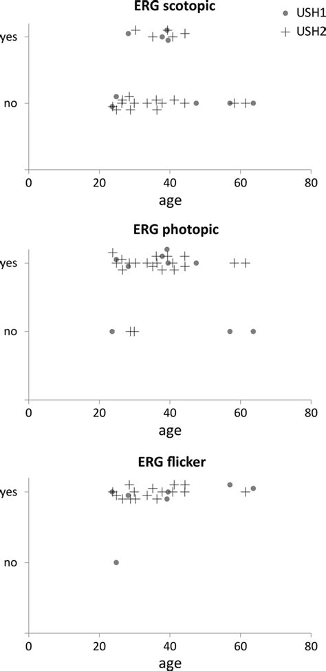 Erg Results Detectable Or Non Detectable Responses Plotted Against