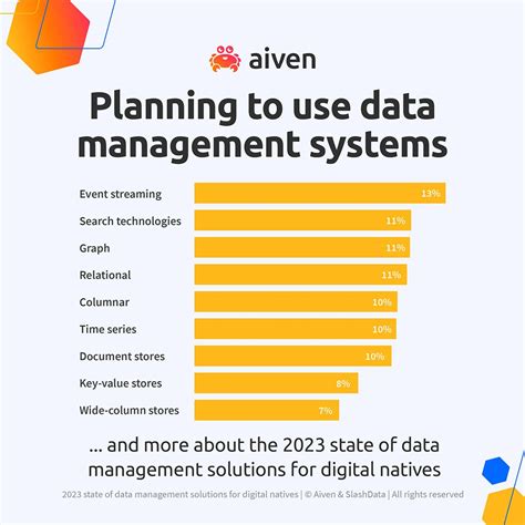 aiven on linkedin report on data management approaches by digital natives