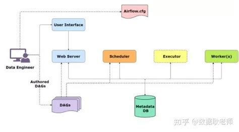 数据工程必备技能什么是Apache Airflow 知乎