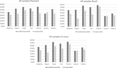 Precision Recall And F1 Score All Samples Results By Emotion For The