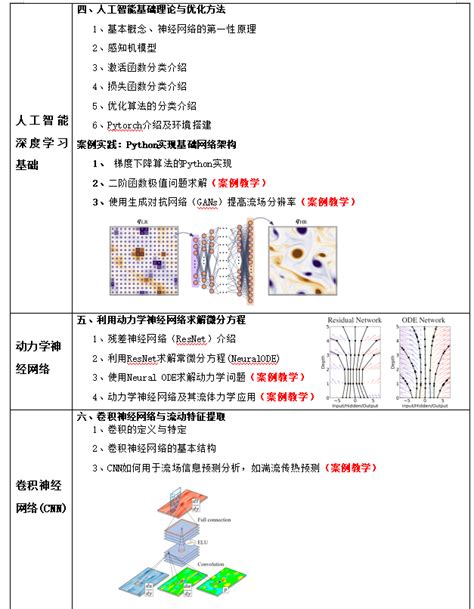 流体力学×深度学习：fluent算法驱动下的流体仿真与工业应用实战 csdn博客