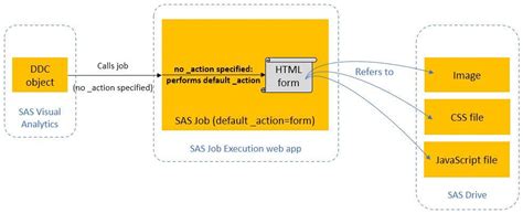 deploy ddc implementation files in sas content server via sas viya gui
