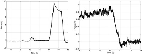 Robot Biopsy Cable Force Production Measured Left And Robot Drawbar Download Scientific