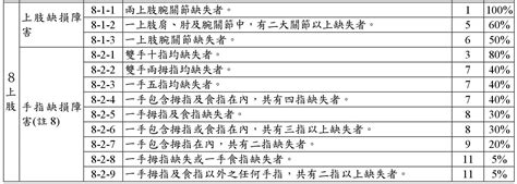 失能程度與保險金給付表（新版）｜買保險 Smartbeb