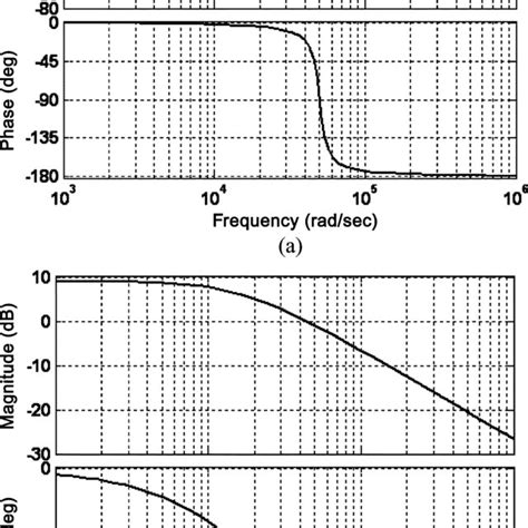 Bode Plots Of The Control To Output Transfer Function When A Buck