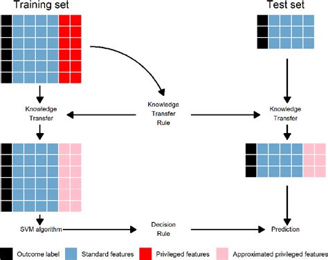 Figure 1 From A Cross Validation Approach To Knowledge Transfer For Svm Models In The Learning