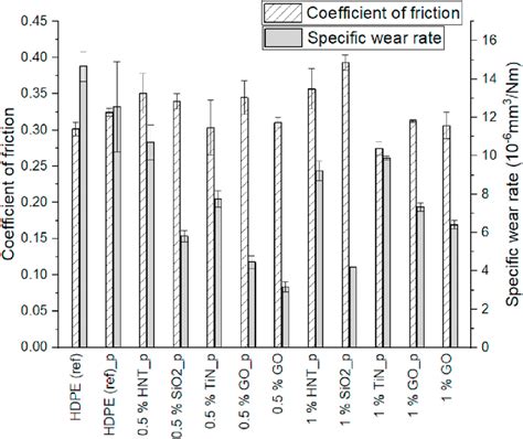 Specific Wear Rate And Coefficient Of Friction At The End Of Download Scientific Diagram