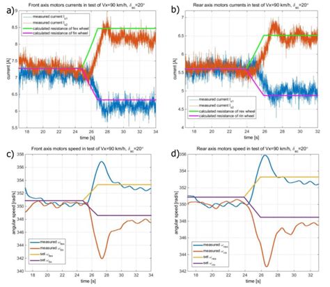 Results Of Real Time Simulation Of The Test Of Vehicle Speed Equal To