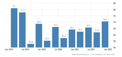 Hong Kong Consumer Confidence 2022 Data 2023 Forecast 2006 2021