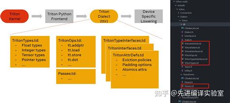 Openai Triton分享：triton Ir 剖析 知乎