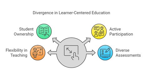 The Difference Between Teacher Centered And Learner Centered Learning A Comprehensive Guide