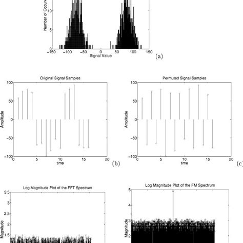 Relationships Between Fft Subgroups And Discrete Signals With Uniformly Download Scientific