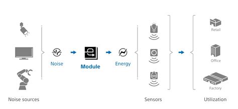 New Energy Harvesting Module Uses Electromagnetic Wave Noise From