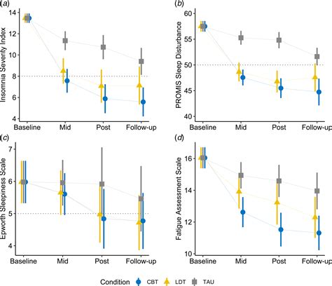 Treating Postpartum Insomnia A Three Arm Randomised Controlled Trial