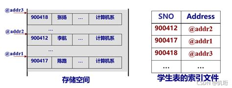数据库原理（五）数据库的存储结构数据库存储原理和结构 Csdn博客