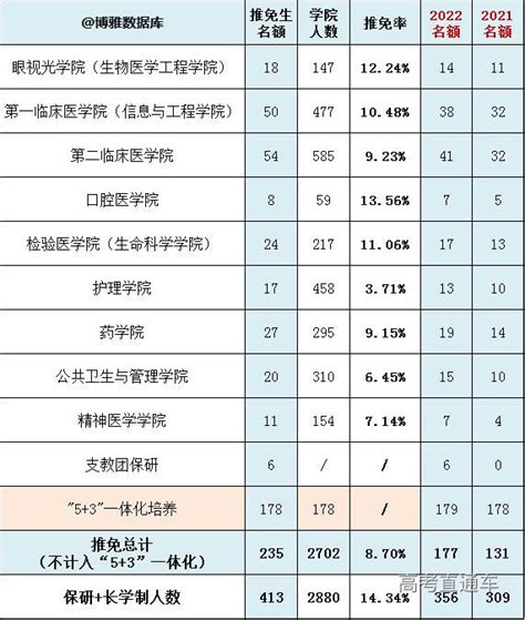 温州医科大学2022届保研率8 7 高考直通车