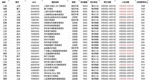 万豪国内酒店 飞猪万豪日历房闪促 最高加赠10000积分 什么值得买