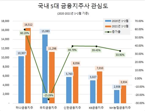하나금융지주 5대 금융지주사 관심도 톱nh농협 호감도 최고