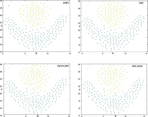 Figure 1 From Density Peak Clustering Algorithm And Optimization Based