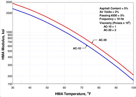 E Hma Temperature Relations For Typical Idot Class I Mixture [thompson Download Scientific