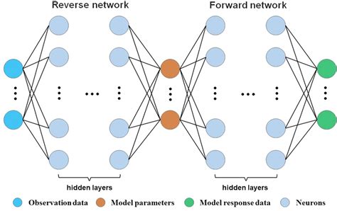 Fully Connected Deep Neural Network Fc‐dnn‐based Tnna The Forward Download Scientific