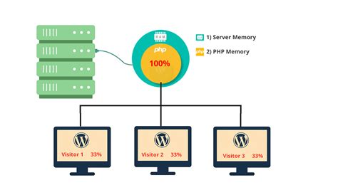 A Higher Limit Is Not Always Better Check Wp High Memory Usage And Fix It