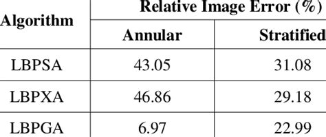 Relative Image Error For The Algorithms Download Table