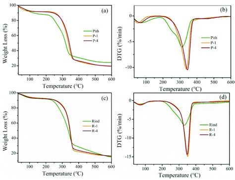 Tga Curves Of A Pith And C Rind With Alkali Treatments Dtg Curves