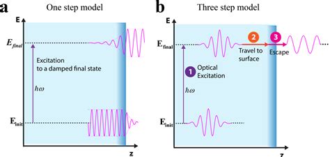 Figure 1 1 From Attosecond Light Pulses And Attosecond Electron