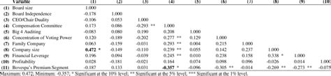 Correlation Matrix Of Explanatory Variables Download Table