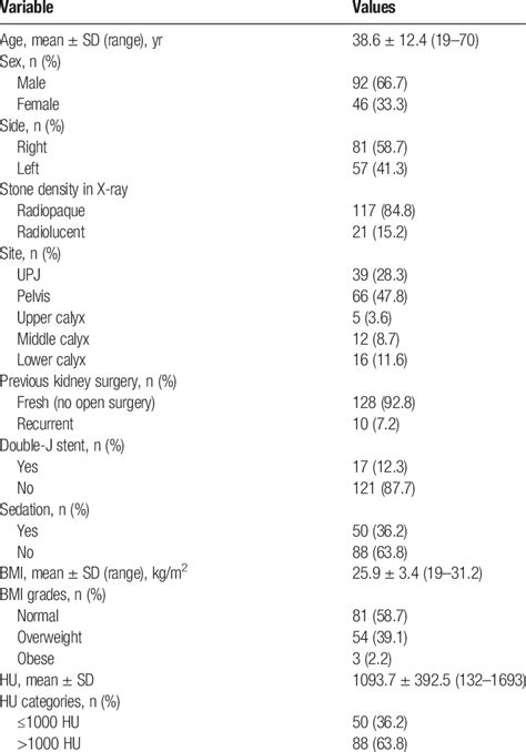Patient And Stone Characteristics Download Scientific Diagram