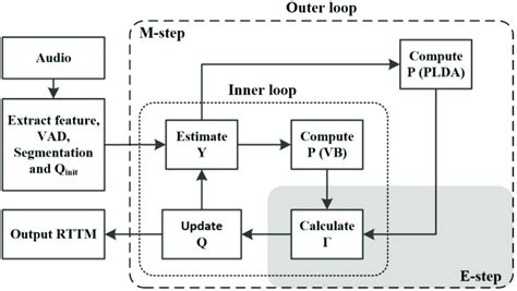 Flow Chart Of Lcm Ivec Plda Speaker Diariazation System Download
