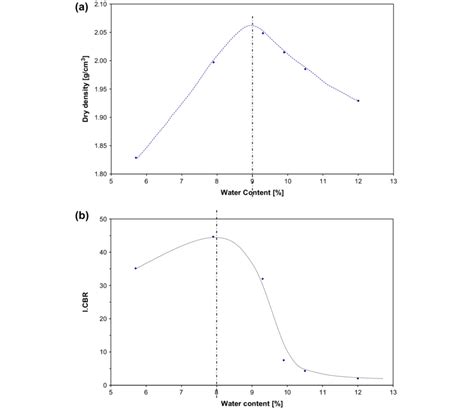 A Normal Proctor Compaction And B Cbr Curve Of Missillac Sand Download Scientific Diagram