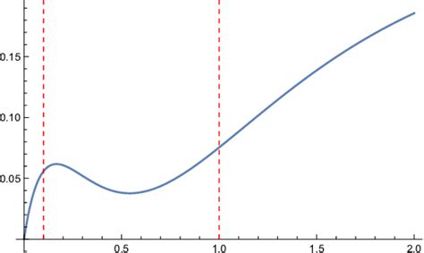 The Curve Shows The Function Q X In Example 10 The Quantity Sup Q Download Scientific