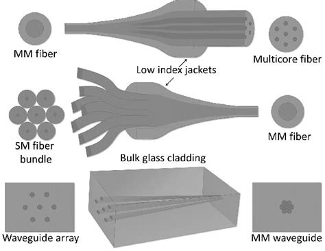 Schematics Of The Three Different Photonic Lantern Fabrication Download Scientific Diagram
