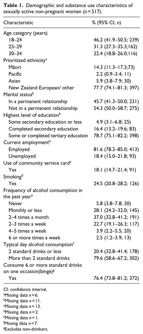 Demographic And Substance Use Characteristics Of Sexually Active Download Scientific Diagram