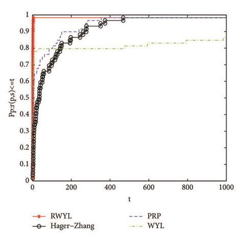 Performance Profiles Of These Algorithms On Ni Dim10000 Download Scientific Diagram