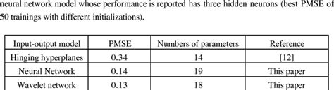 Shows The Results Obtained On The Same Problem With Other Input Output Download Table